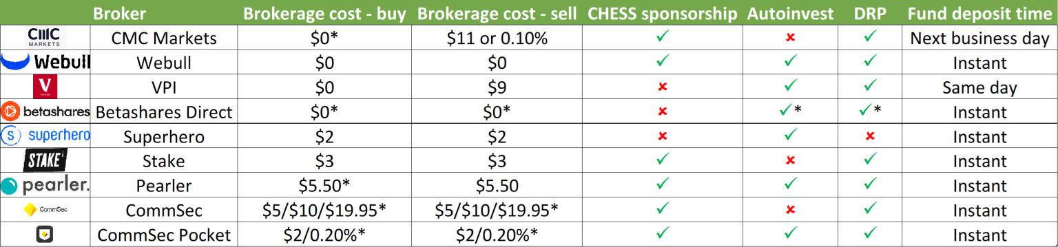 Most popular brokers to buy ETFs – Lazy Koala Investing